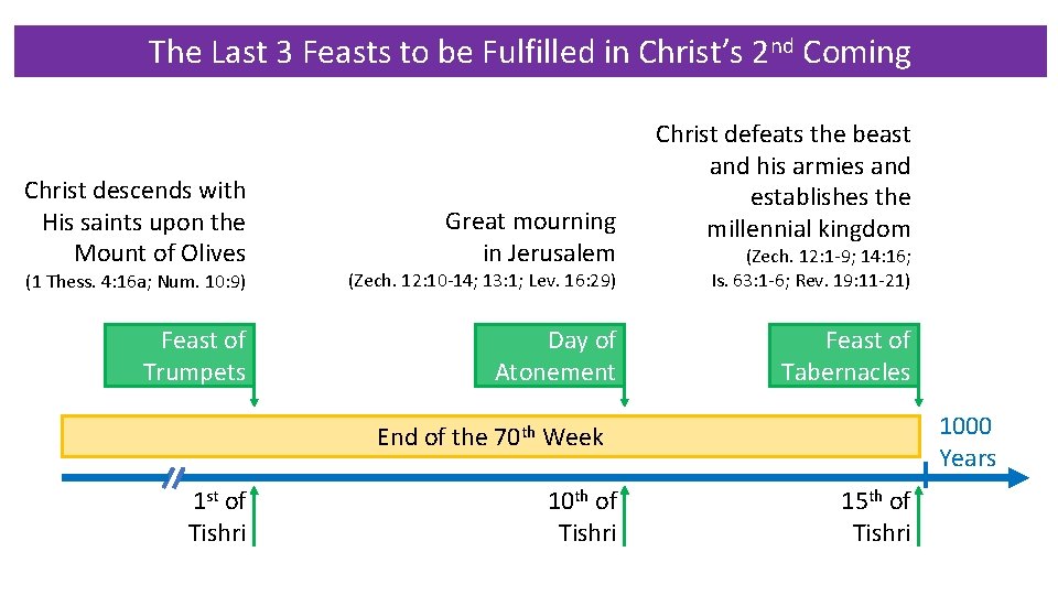 Gods Timetable for the Harvest Timeline for the