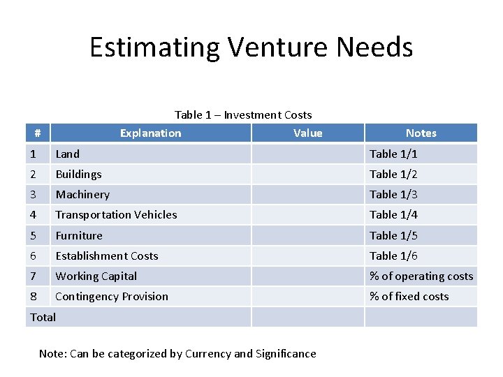 Estimating Venture Needs Table 1 Investment Costs Explanation
