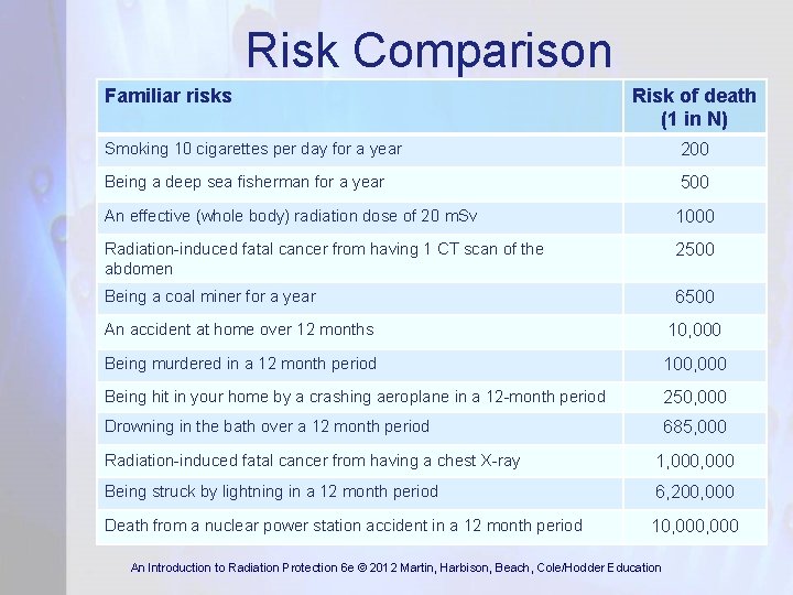 An Introduction to Radiation Protection Risk Assessment An