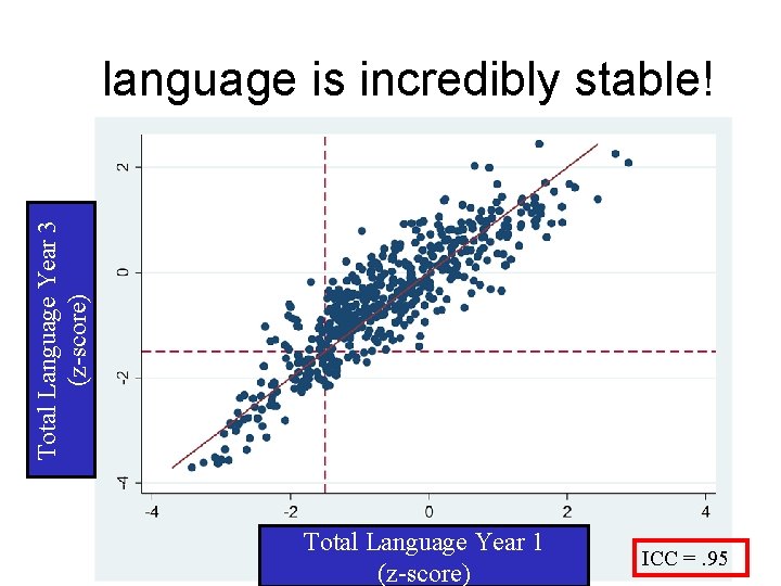 individual differences in stability and growth in language