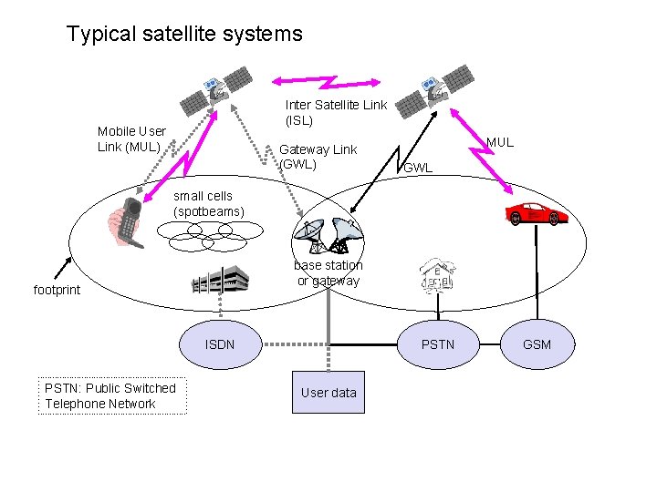 Satellite Systems History q Basics q Localization q