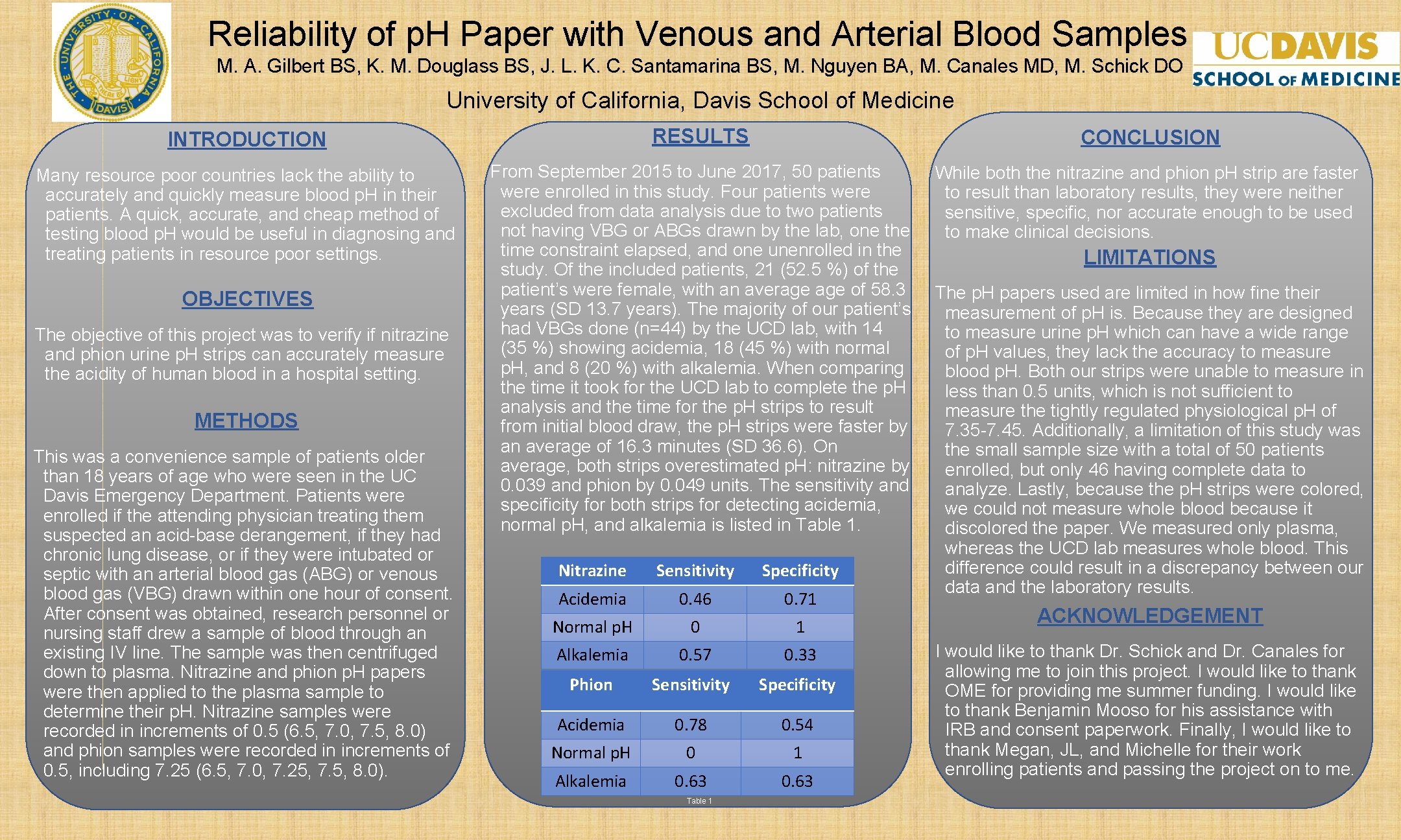 Reliability of p H Paper with Venous and