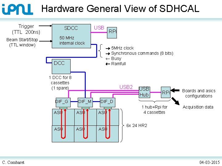 Hardware General View of SDHCAL Trigger TTL 200