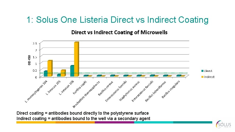 Simon Illingworth Technical Director Sandwich Immunoassay Basic Principle