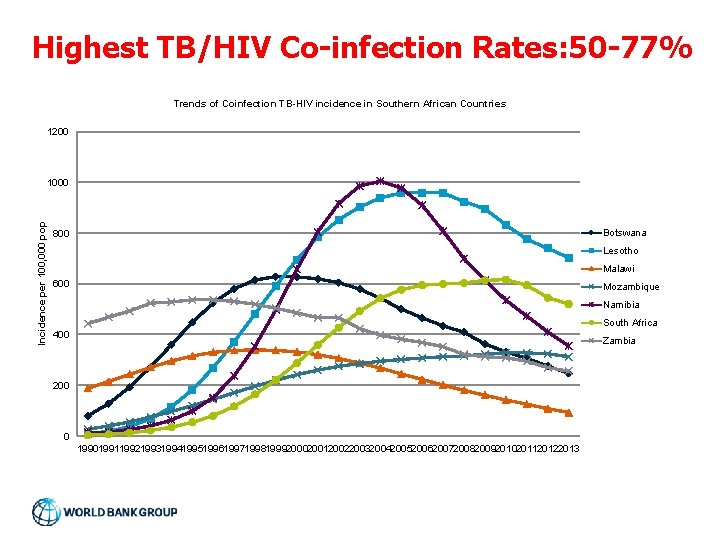 Southern Africa Tuberculosis and Health Systems Support Project