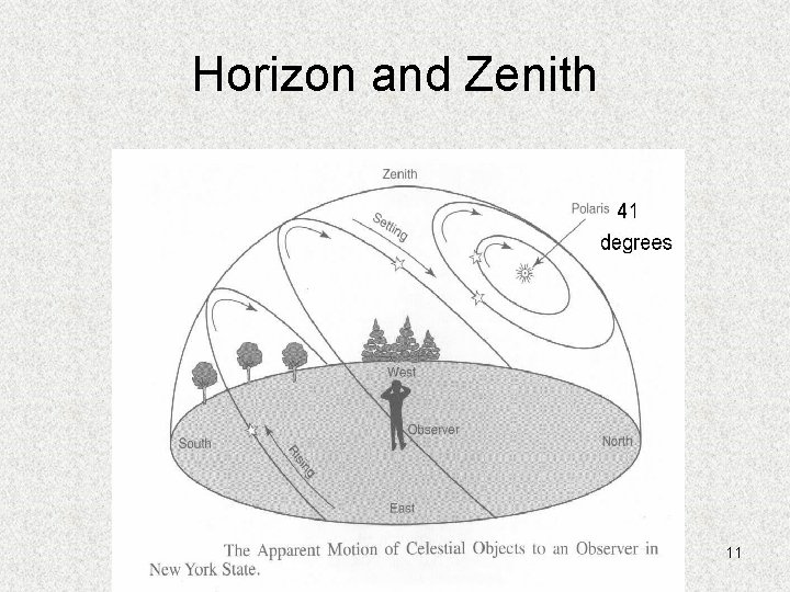 Summary Slide Celestial Objects The Celestial Sphere Development