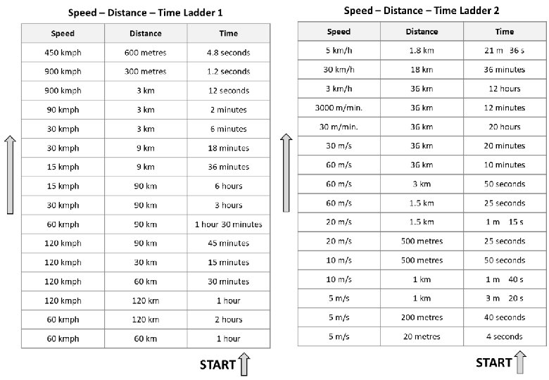 Speed Distance Time Worksheet C Worksheets increase in