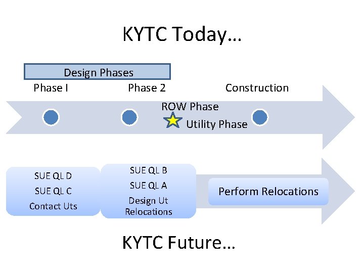Utility Rail Coordination in Project Development Jennifer Mc