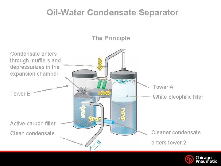CPP OWS and Filters Chicago Pneumatic Footer People