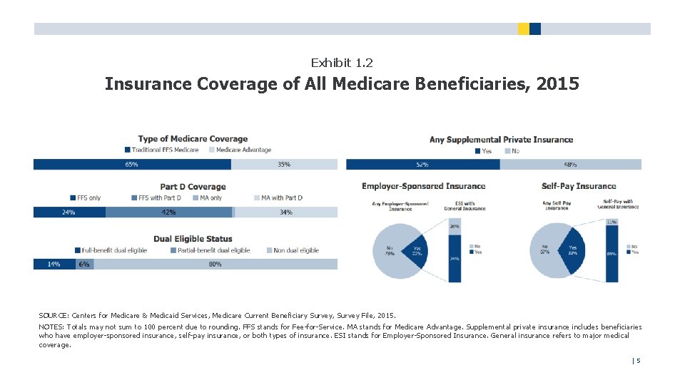 2015 MCBS Chartbook Supplement Data Year 2015 Overview