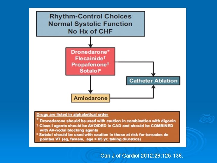 Atrial Fibrillation Update 2012 Dr C Seifer Section