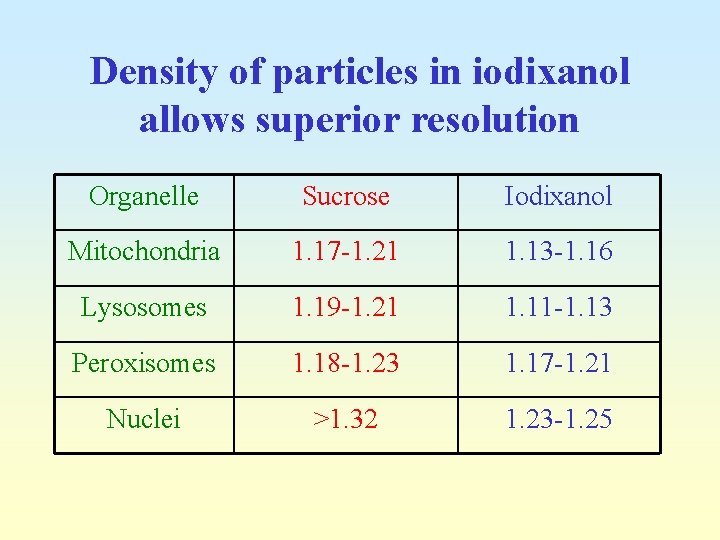 Fractionation of organelles and membrane vesicles using Opti