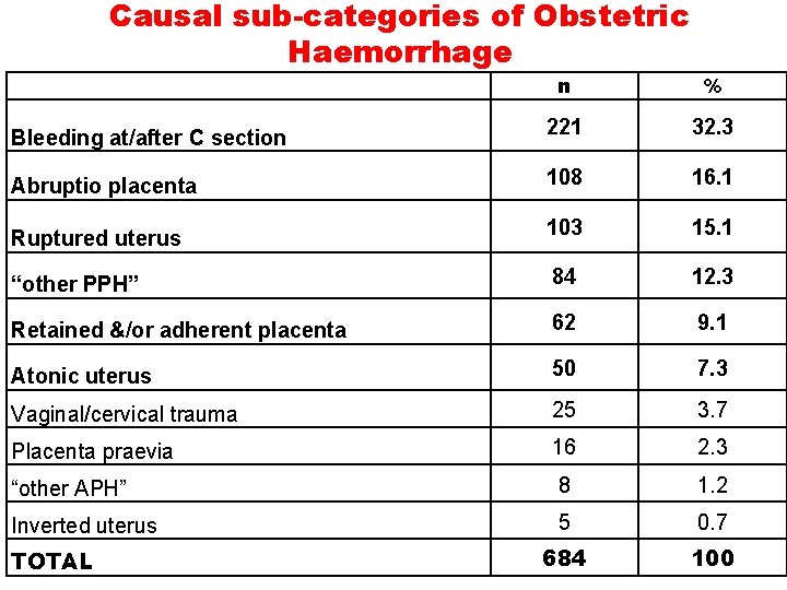 Obstetric haemorrhage ESMOE 1 Aims To recognise obstetric