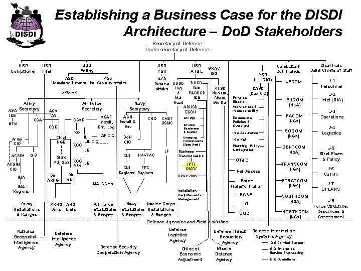 DISDI Defense Installation Spatial Data Infrastructure DISDI Enterprise