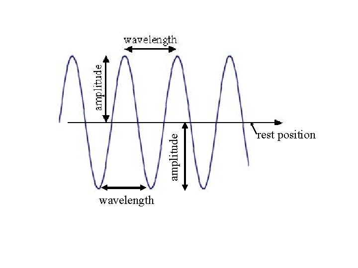 Waves Four Basic Properties Pages 11 14 transverse