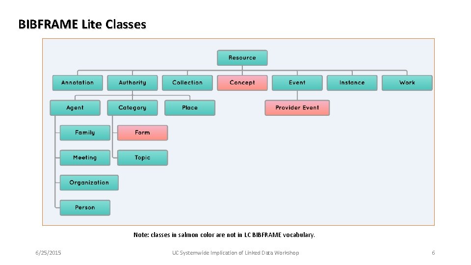 BIBFLOW Collaboration with NLM George Washington University and