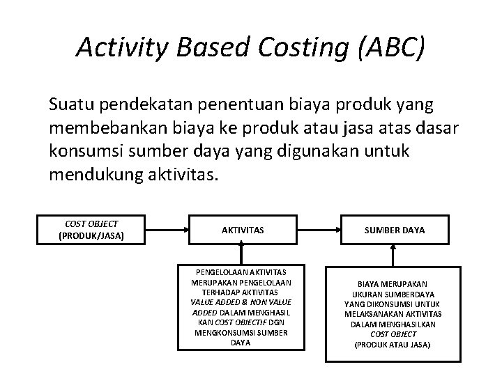 Activity Based Costing Yudi Daeng Polewangi ST MT