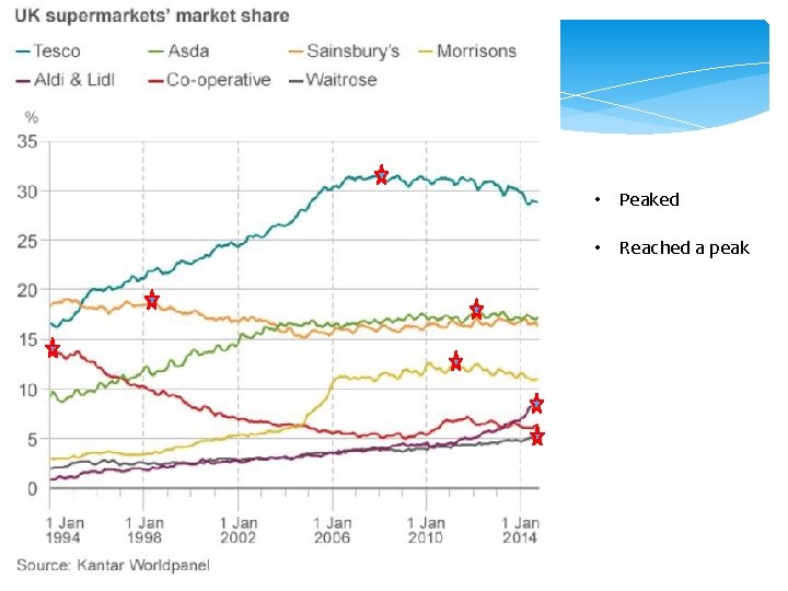 Describing trends and graphs Rose sharplyrapidly Sharply increased