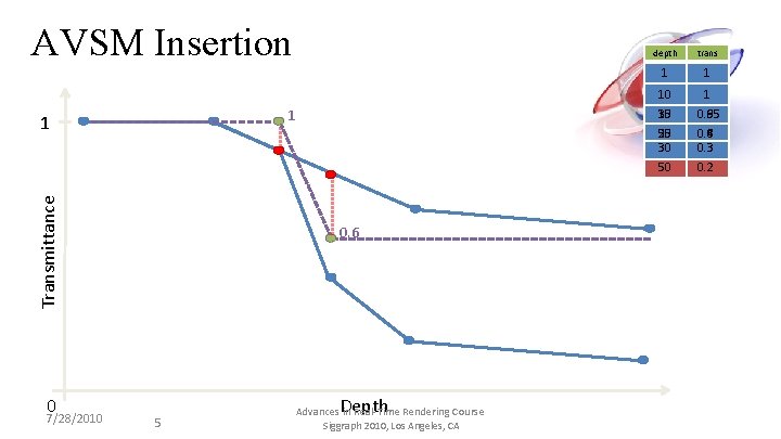 Adaptive Volumetric Shadow Maps Marco Salvi Kiril Vidimce