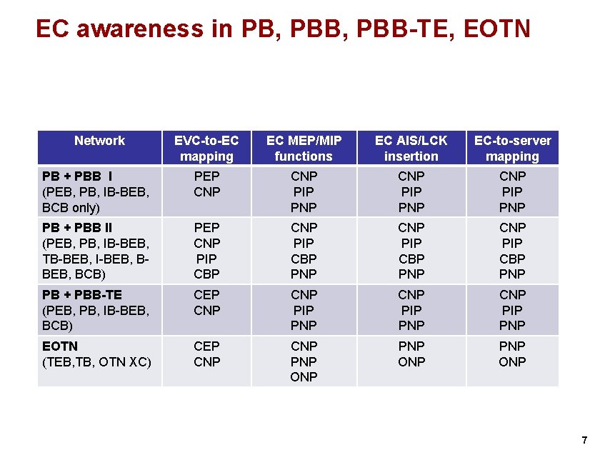 Common network architectures for PBB PBBTE and EOTN