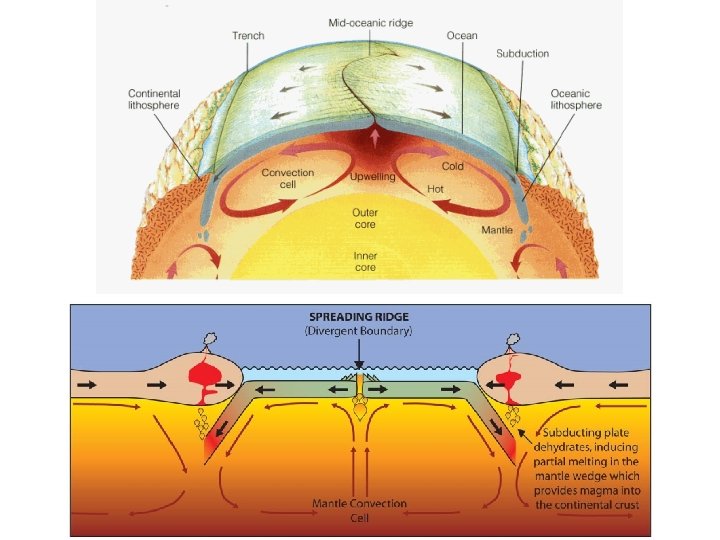 Plate Tectonics and Layers of the Earth Mr