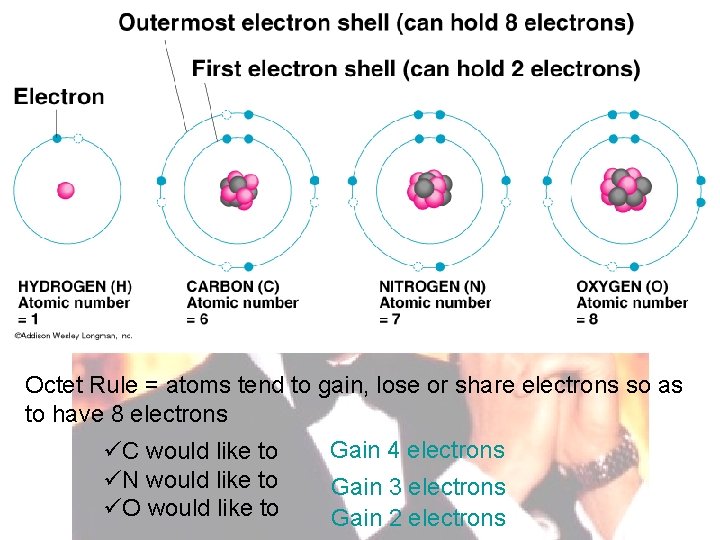 Chemical BONDING electron shells a Atomic number number