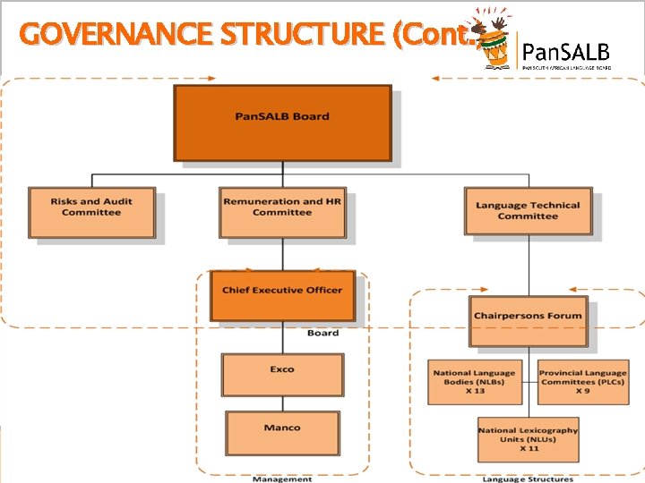 PRESENTATION ON PAN SOUTH AFRICAN LANGUAGE BOARD PANSALB