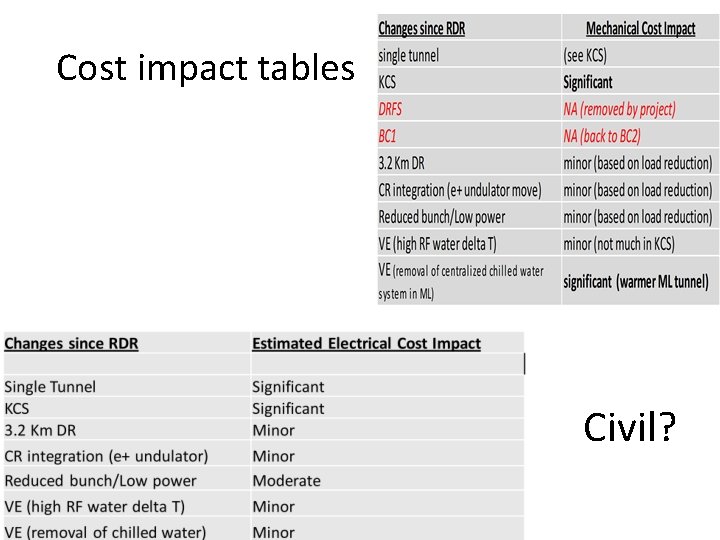 The fourth Baseline Technical Review BTR Conventional Facilities