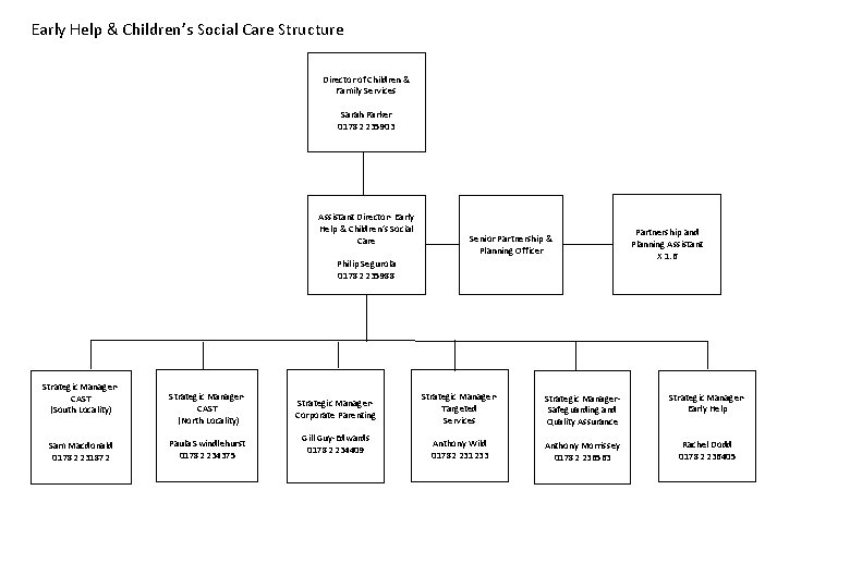 Early Help Childrens Social Care Structure Director of