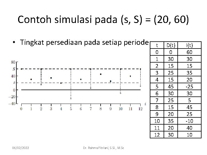 Contoh Simulasi Kasus Inventory Probabilistic model Metode Simulasi