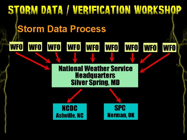 Storm Data Program Overview Brenton Mac Aloney Meteorologist
