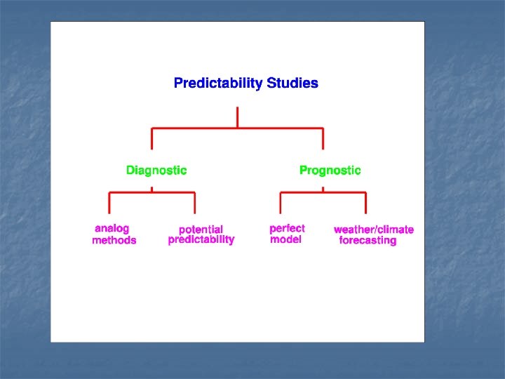 Decadal Multimodel Potential Predictability G J Boer CCCma