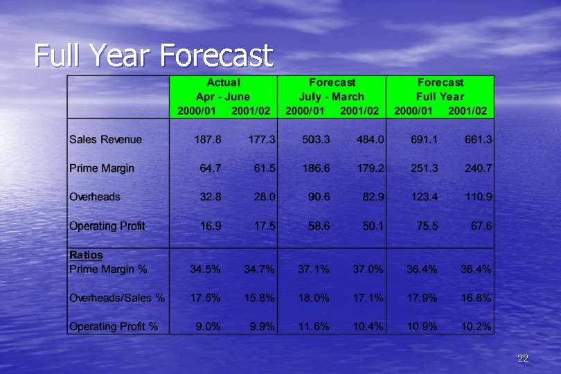 Business Review Current Performance Sales slightly below budget