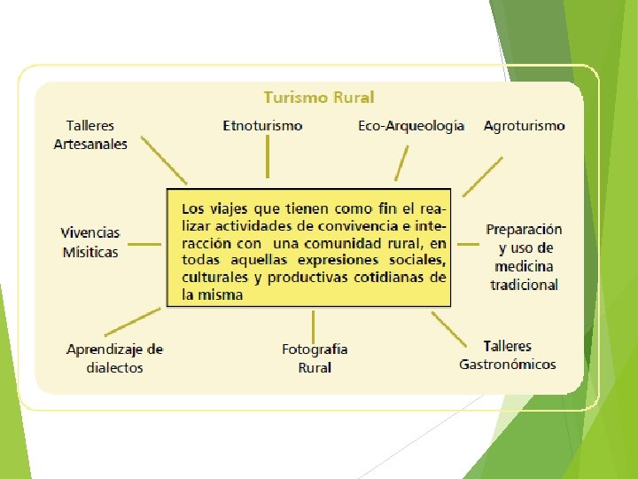 Turismo Alternativo Ecoturismo Turismo de aventura y Turismo