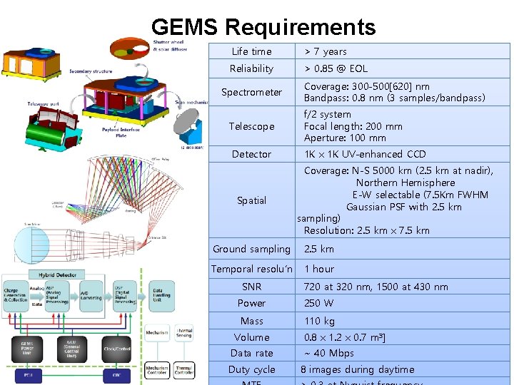 Status of Korean Geostationary Environment Satellite GEMS GEMS