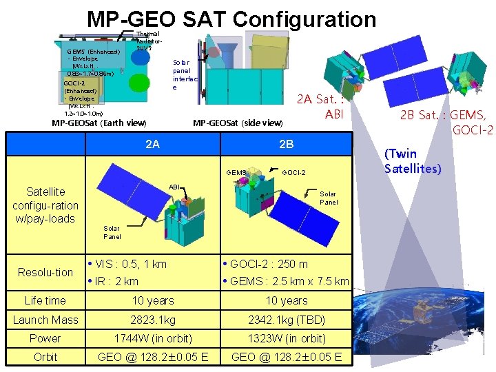 Status of Korean Geostationary Environment Satellite GEMS GEMS