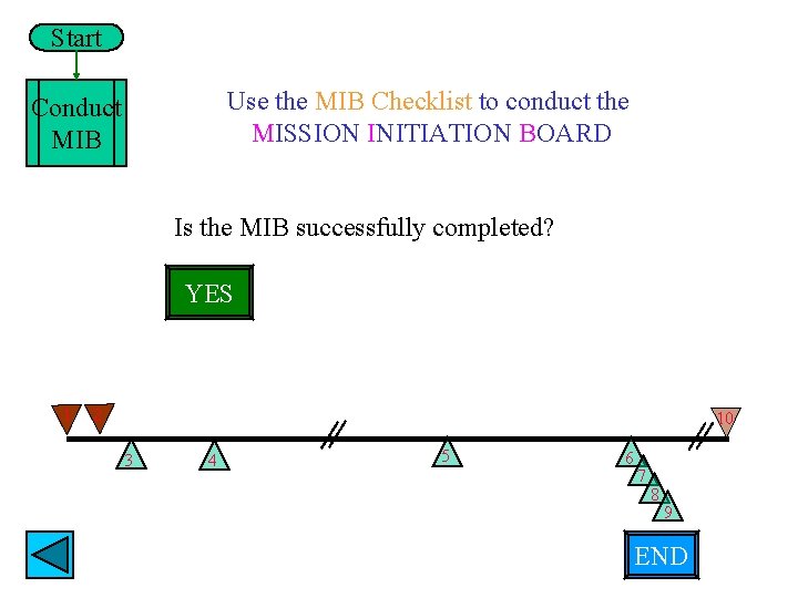 Start Funds Purpose Bus MISSION MANAGER Proceed through
