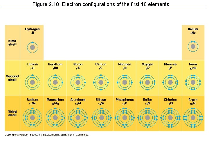 Enlaces qumicos Figure 2 10 Electron configurations of