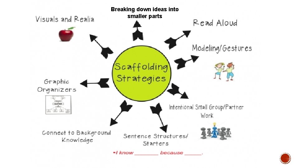 Scaffolding Questions prompts and nonverbal communication enabling learners