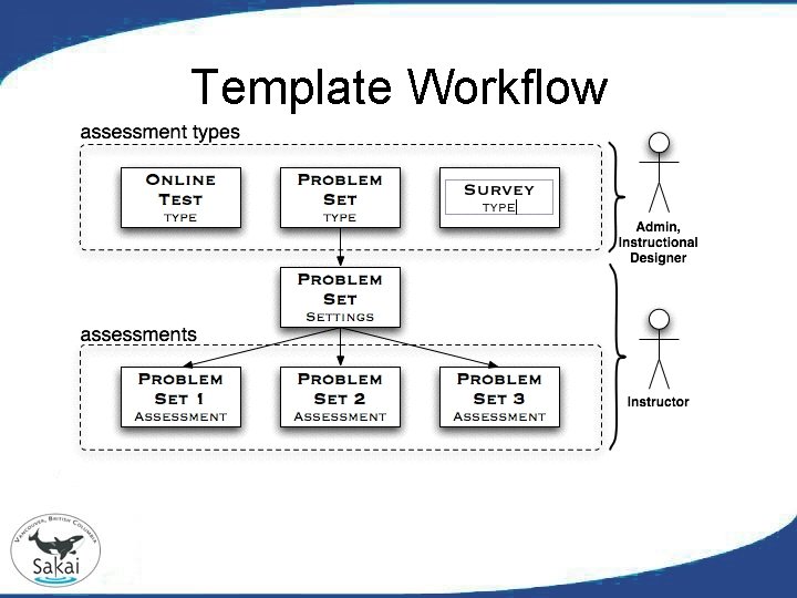 Tests and Quizzes Tool aka SAMigo Marc Brierley