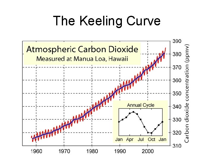 Trends in Ecosystems based on Temperature and Precipitation