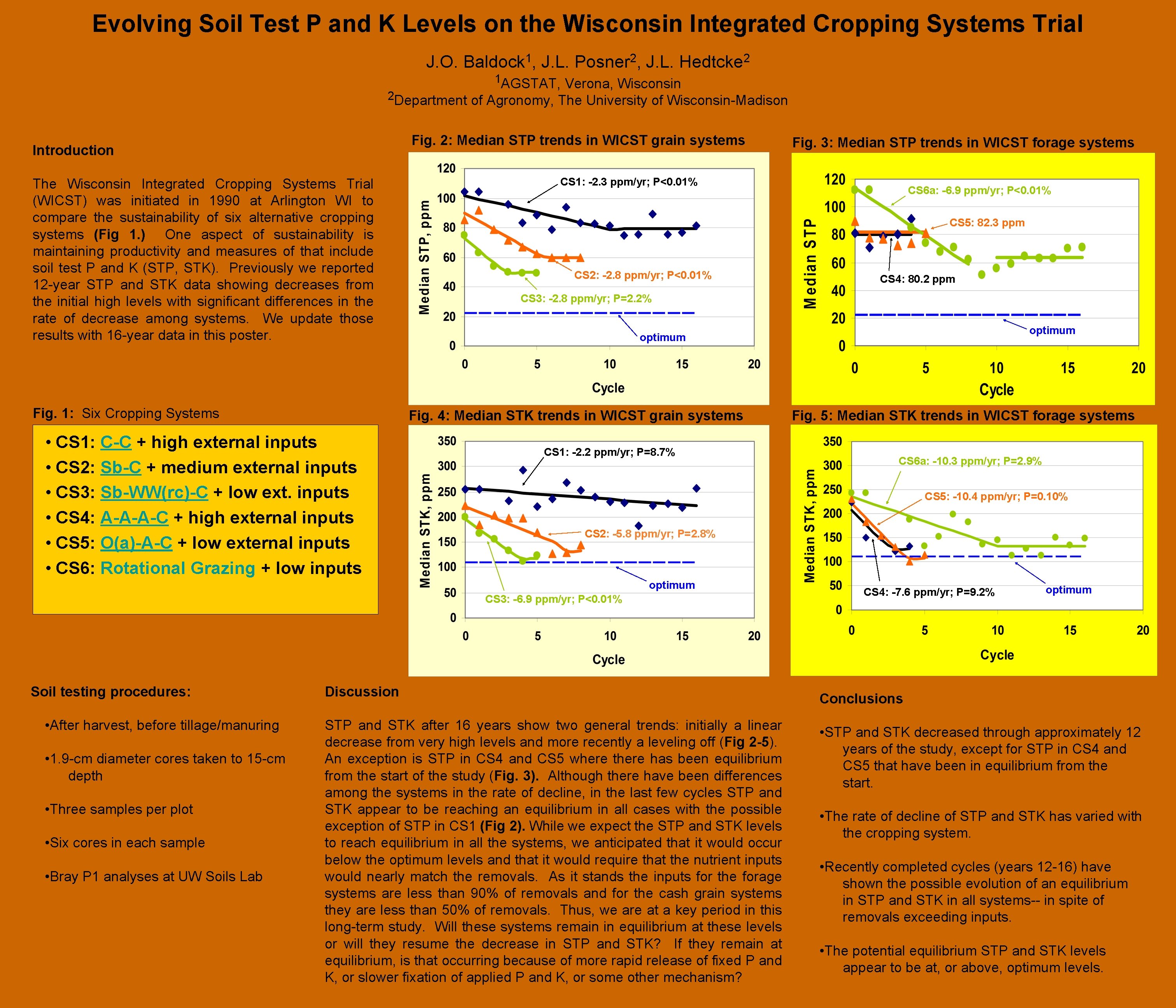 Evolving Soil Test P and K Levels on