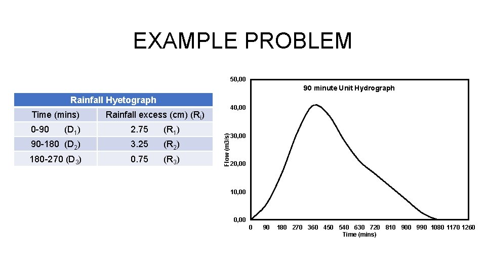 HYDROGRAPHS Water Budget Rainfall intensity i precipitation Infiltration