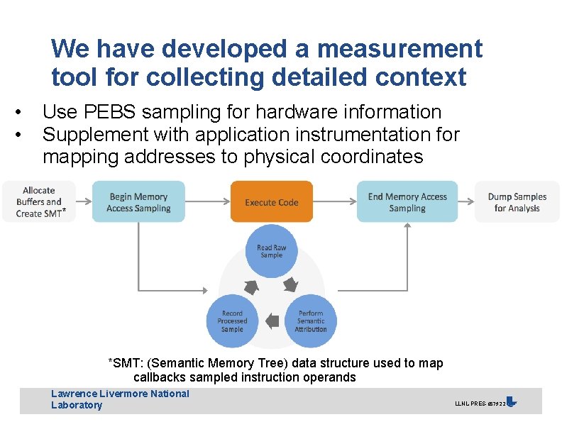 Dissecting Onnode Memory Performance with Mem Axes Petascale