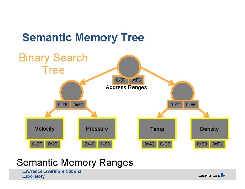 Dissecting Onnode Memory Performance with Mem Axes Petascale