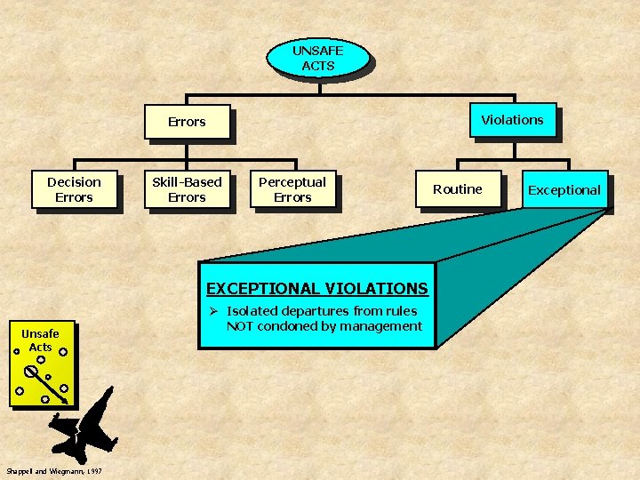 A FAILURE ANALYSIS AND CLASSIFICATION SYSTEM Shappell and