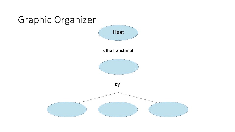 The Transfer of Heat Heat is transferred by