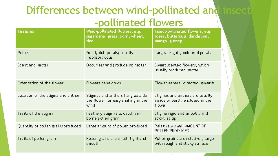 Before we go into Sexual Reproduction in Plants