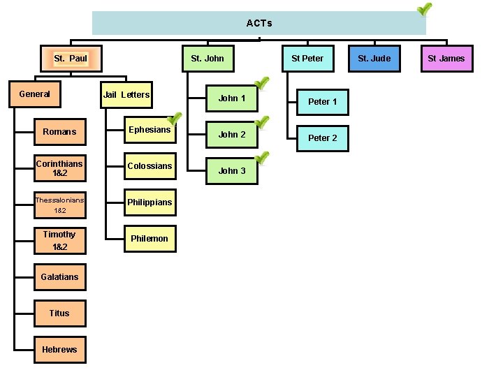 ACTs St Paul General St John Jail Letters
