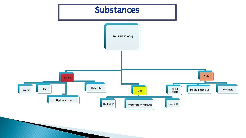 Identification of Substances Done by Nawwaf Hassan Al